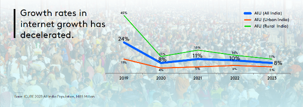 Growth rates in internet growth has decelerated