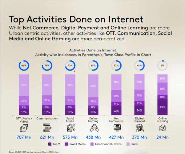 Top Activities done on Internet